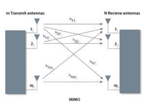 Introduction to MIMO - Electrical e-Library.com