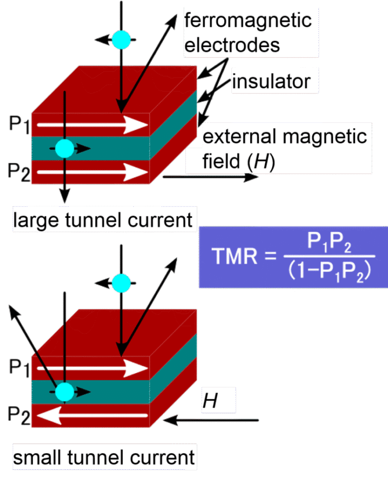 What is spintronics? - Electrical e-Library.com