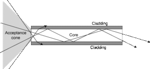 Optical fibers: Operation, types and how to made - Electrical e-Library.com