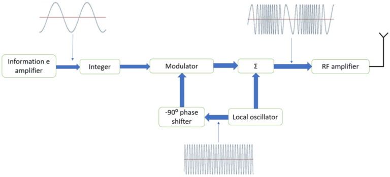 AM and FM, understand the difference - Electrical e-Library.com