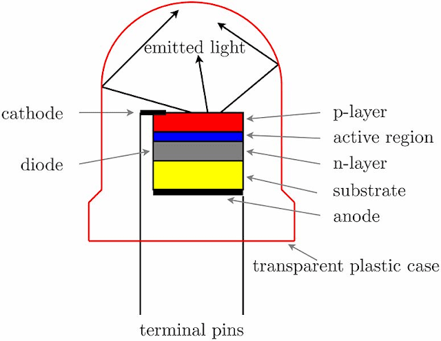 How the LED works? - Electrical e-Library.com