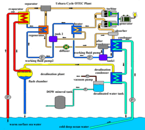 Other types of OTEC - Electrical e-Library.com