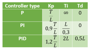 PID controller tuning: Ziegler-Nichols methods - Electrical e-Library.com