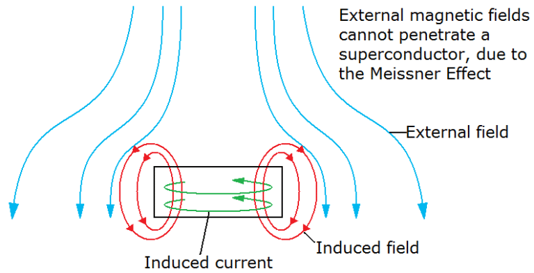 The superconductivity phenomenon - Electrical e-Library.com