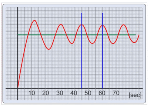 PID controller tuning: Ziegler-Nichols methods - Electrical e-Library.com