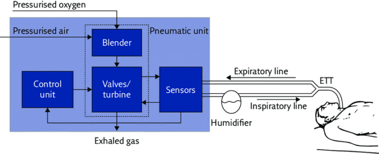 How a pulmonary ventilator for COVID-19 works? - Electrical e-Library.com