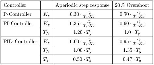PID controller tunning: CHR and CC methods - Electrical e-Library