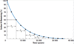 Carbon 14 for dating (Part 1) - Electrical e-Library.com