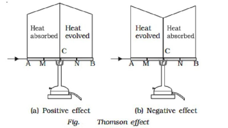 Thomson effect: what is it? - Electrical e-Library.com