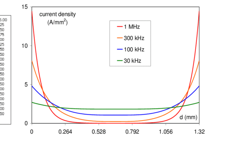 Skin effect: what is it? - Electrical e-Library.com