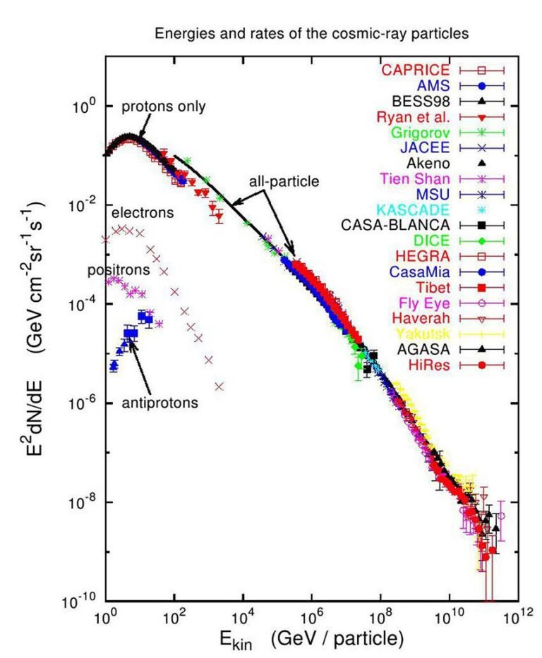 Cosmic rays: what are they? - Electrical e-Library.com