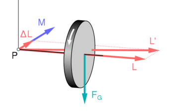 Gyroscope: what is it and how does it work? - Electrical e-Library.com