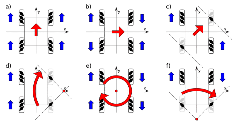 Rodas omnidirecionais Mecanum - Electrical e-Library.com