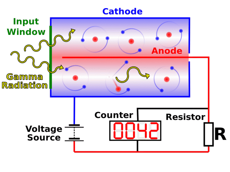 Geiger-Müller counter: how does it work? - Electrical e-Library.com