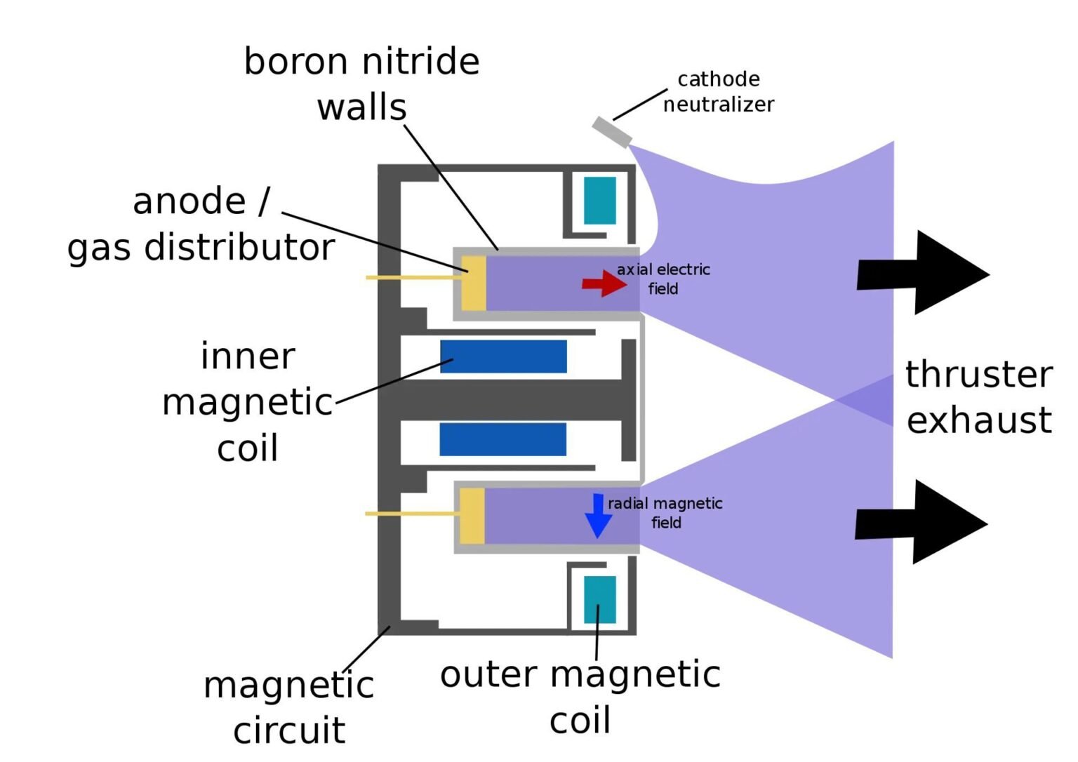 Ion engine: how does it work? - Electrical e-Library.com
